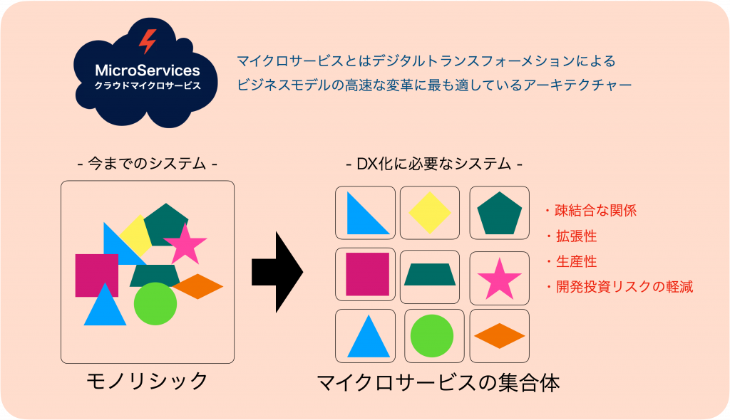 企業のデジタルトランスフォーメーションを促進させるマイクロサービスの販売を開始 クラウズ・スパイス株式会社